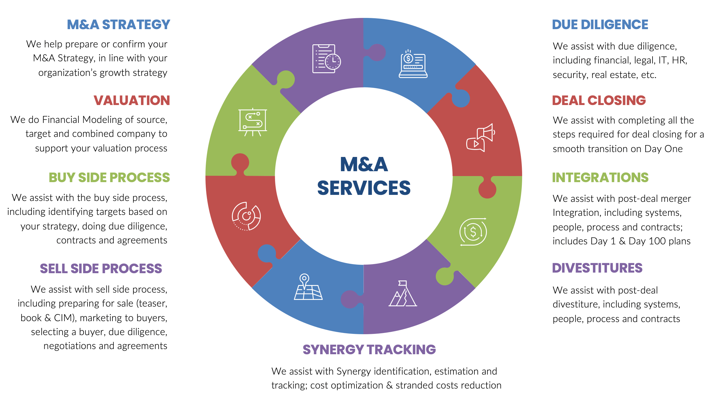 M&A Process - Mavengigs